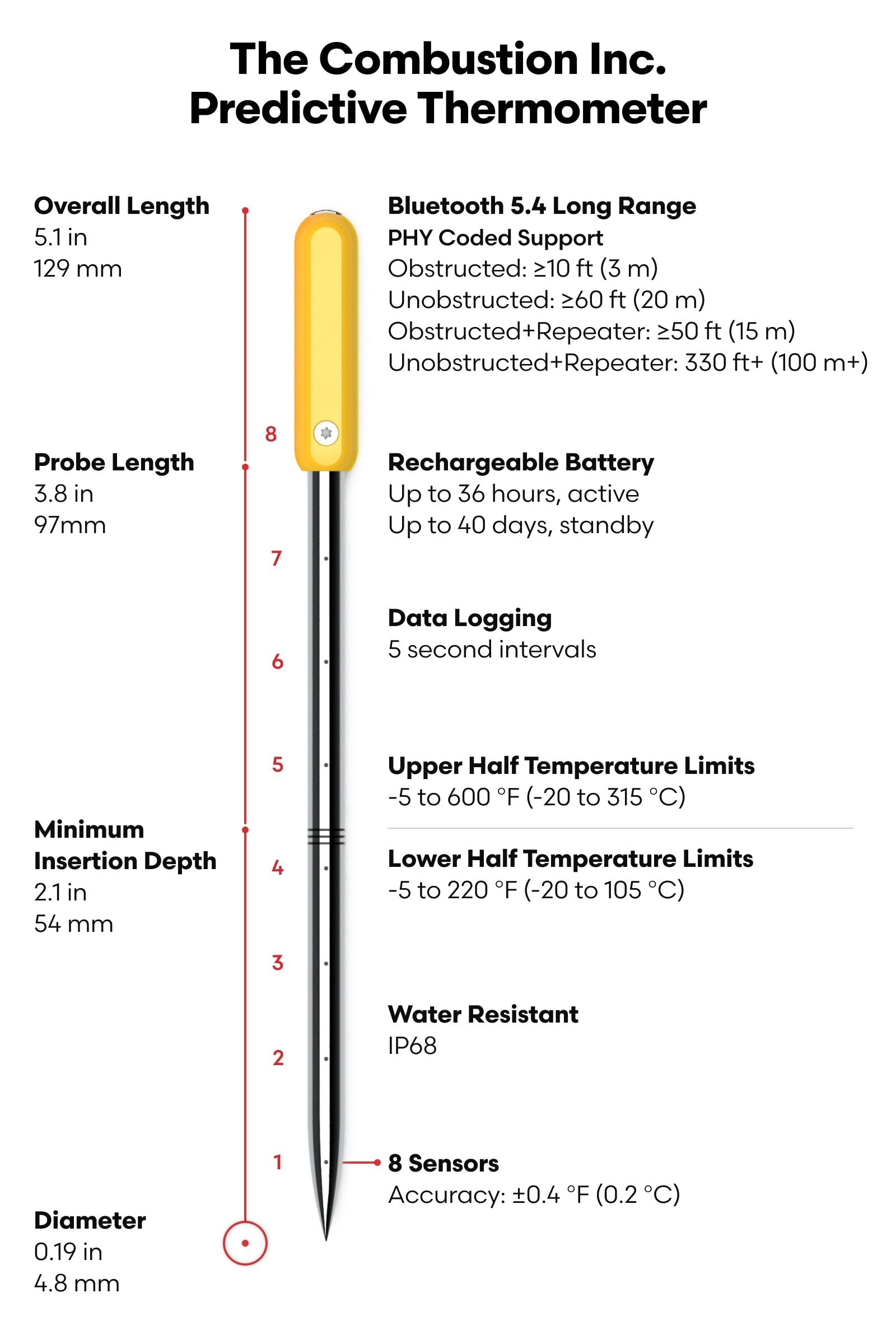 Predictive Thermometer – Combustion Inc